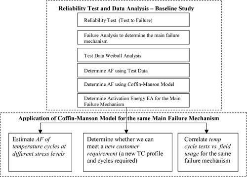 Accelerated temperature cycle test and Coffin-Manson model for ...
