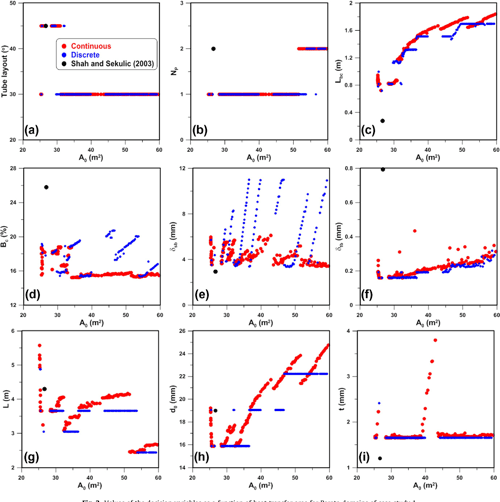Figure 1 from Design of shell-and-tube heat exchangers using multiobjective optimization ...