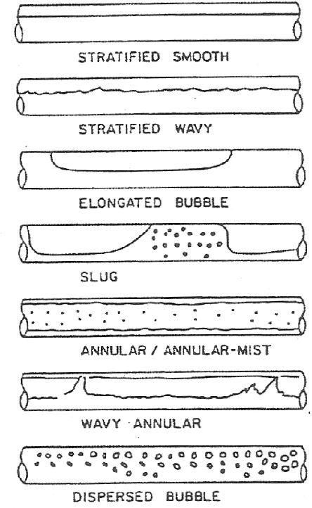 Figure 1 from A Lagrangian Slug Capturing Scheme for Gas-Liquid Flows in Pipes | Semantic Scholar