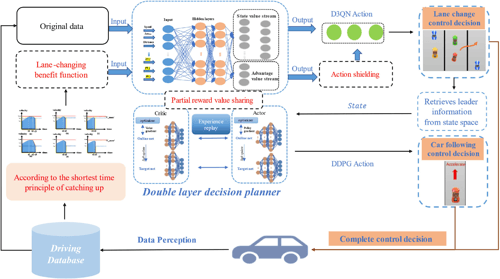 An Integrated Model for Autonomous Speed and Lane Change Decision ...