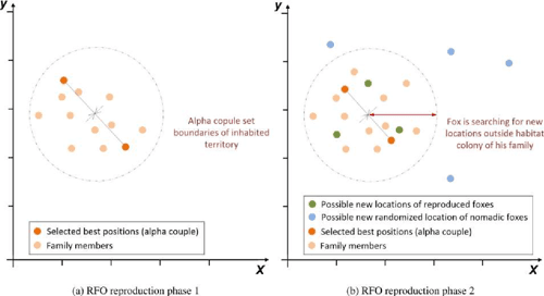 Table 14 from Red fox optimization algorithm | Semantic Scholar