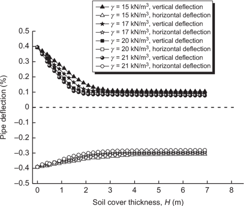 Figure 10 from Performance of buried HDPE pipes – part II: total ...