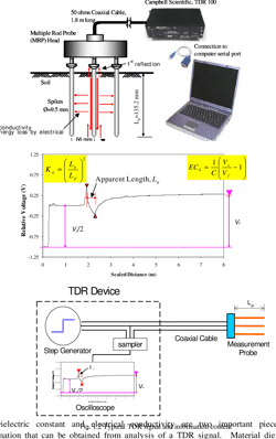 Figure 1.1 from Development of Time Domain Reflectometry Instrument for ...