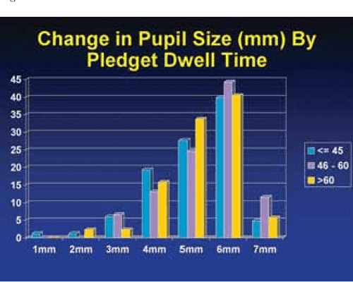 Figure 1 from Medication-Soaked Pledgets to Dilate Pupils for Cataract ...