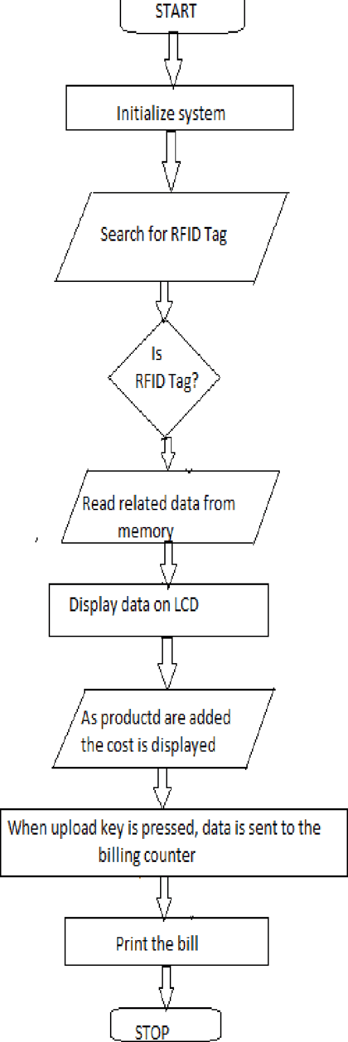 Automated Smart Trolley with Smart Billing Using Arduino | Semantic Scholar