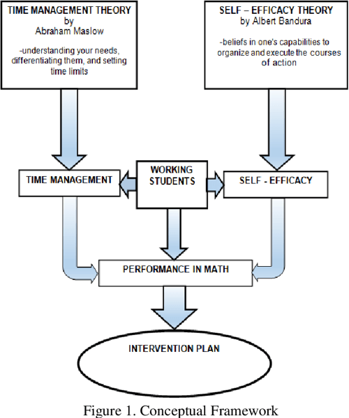 UNDERSTANDING THE EFFECTS OF TIME MANAGEMENT AND SELF-EFFICACY ON MATH ...