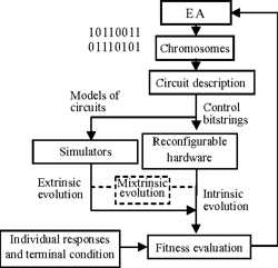 Figure 1 from Design of a Medical Sensor's Key Circuits Based on Evolvable Hardware | Semantic ...