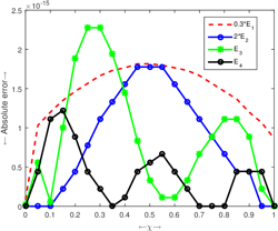 Table 1 from Computational Wavelet Method for Multidimensional Integro-Partial Differential ...