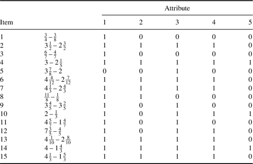 [PDF] DINA Model and Parameter Estimation: A Didactic | Semantic Scholar