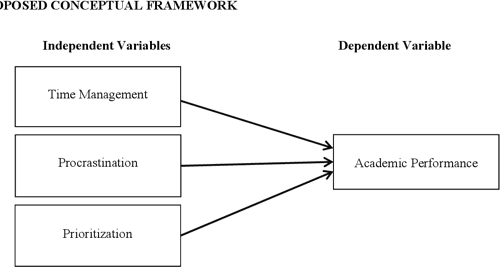 [PDF] Time management, procrastination and prioritization: a framework ...