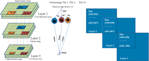 Figure 1 From Low Latency Deep Learning Inference Model For Distributed Intelligent Iot Edge 