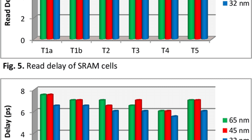 Figure 2 from Design and evaluation of 6T SRAM layout designs at modern ...