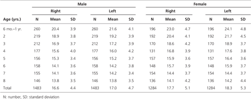 [PDF] Acetabular index values in healthy Turkish children between 6 ...