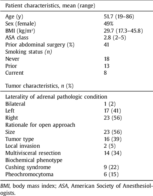 Figure 2 from Open adrenalectomy through a makuuchi incision: A single ...