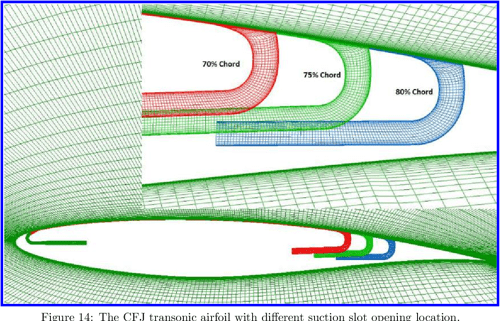 Table 3 from Transonic airfoil performance enhancement using co-flow ...