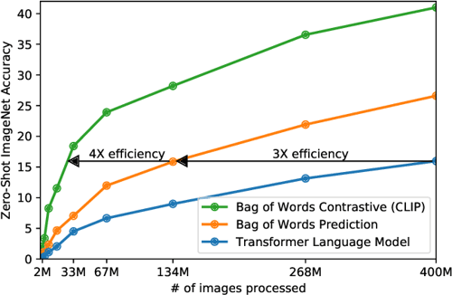 [PDF] Learning Transferable Visual Models From Natural Language ...