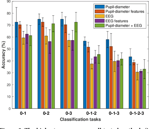 Figure 1 From Cognitive Workload Assessment Via Eye Gaze And Eeg In An Interactive Multi Modal