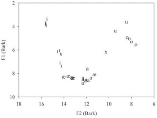 Figure 1 from The effect of phonological neighborhood density on vowel articulation. | Semantic ...