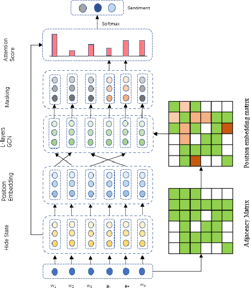 Figure 1 from Improved Adjacency Matrix-Based Graph Convolutional Network Aspect-Level Sentiment ...