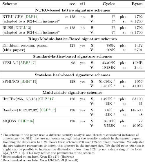 [PDF] CRYSTALS-Dilithium: A Lattice-Based Digital Signature Scheme ...
