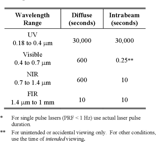 Table 10 from A procedure for multiple-pulse maximum permissible ...
