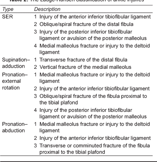 [PDF] The Lauge-Hansen Classification for Ankle Fractures: Is it ...