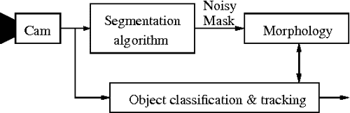 Figure 1 from A low complexity architecture for binary image erosion and dilation using ...
