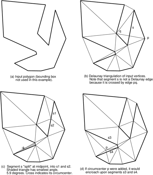 Figure 4 From A Delaunay Refinement Algorithm For Quality 2 Dimensional Mesh Generation