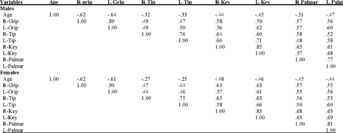 Table 1 from Grip and pinch strength: normative data for adults ...