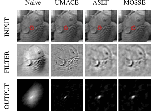 [pdf] Visual Object Tracking Using Adaptive Correlation Filters Semantic Scholar