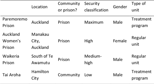 Acute Assessment of Aggression: Using the Dynamic Appraisal of ...