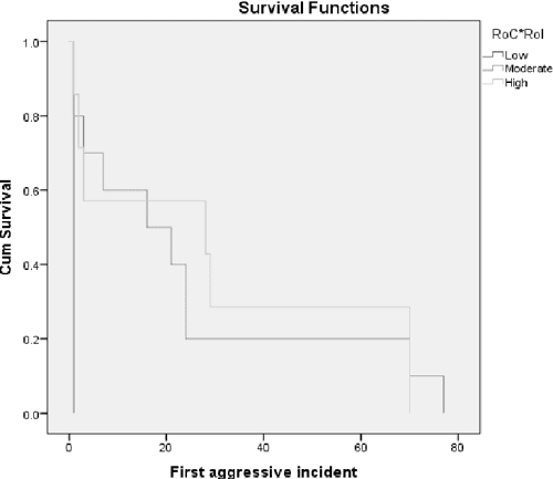 Acute Assessment of Aggression: Using the Dynamic Appraisal of ...