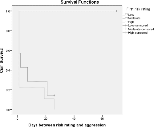 Table 1 from Acute Assessment of Aggression: Using the Dynamic ...