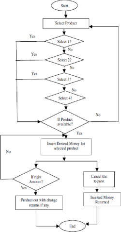 Figure 1 from Finite State Machine based Vending Machine Controller ...