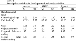 Figure 1 from RELATIONSHIP BETWEEN WEAK CENTRAL COHERENCE AND MENTAL ...