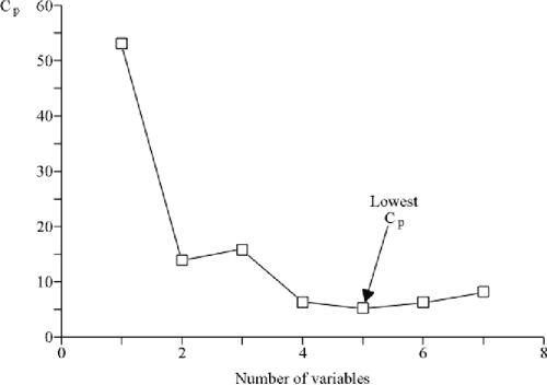 Table 2 from Mallows’ Cp Statistic and Model Selection in Multiple Linear Regression | Semantic ...