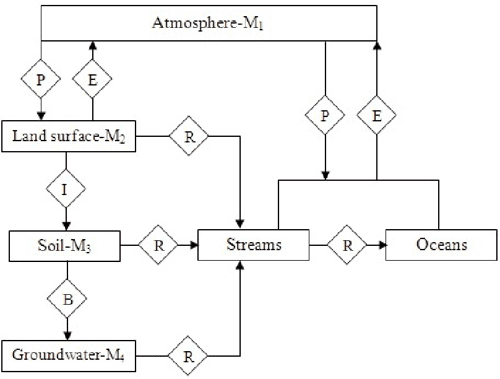 Figure 1.1 from Improved Interflow and Infiltration Algorithms for Distributed Hydrological ...