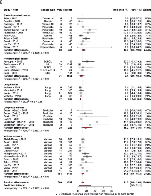 Figure 3 from The Khorana score for prediction of venous ...