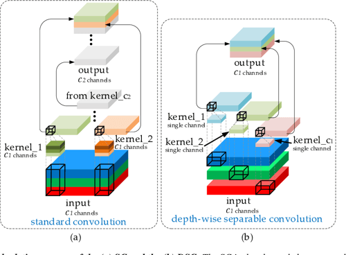 [PDF] Slim-neck by GSConv: A better design paradigm of detector ...