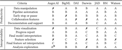 Table 3 from Putting the Human Back in the AutoML Loop | Semantic Scholar