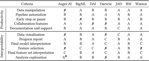 Table 3 from Putting the Human Back in the AutoML Loop | Semantic Scholar