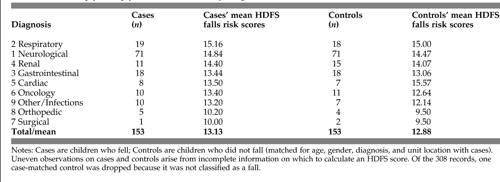 [PDF] The Humpty Dumpty Falls Scale: a case-control study. | Semantic ...