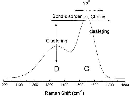 [PDF] Interpretation of Raman spectra of disordered and amorphous ...