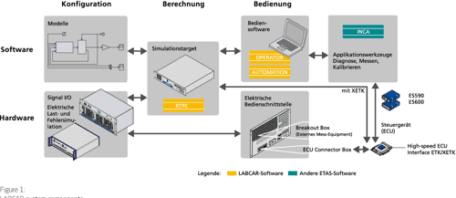 Figure 2 from LABCAR Modular HiL Testing System for Automotive ...