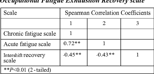 Table 2 from VALIDATION OF THE OCCUPATIONAL FATIGUE EXHAUSTION RECOVERY ...