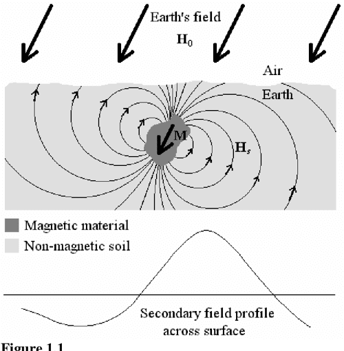 Figure 1.1 from Forward modelling and inversion of geophysical magnetic ...