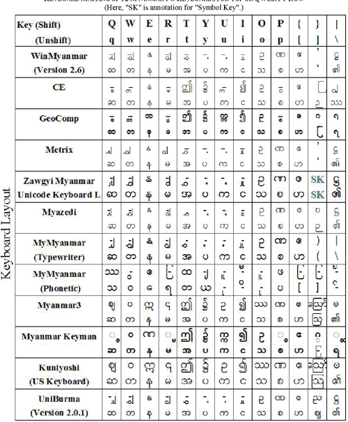 Figure 1 from A comparison of Myanmar PC keyboard layouts | Semantic ...