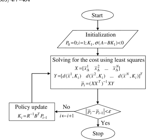 [pdf] Adaptive Optimal Control For Continuous Time Linear Systems Based On Policy Iteration
