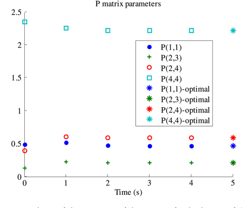 [pdf] Adaptive Optimal Control For Continuous Time Linear Systems Based On Policy Iteration