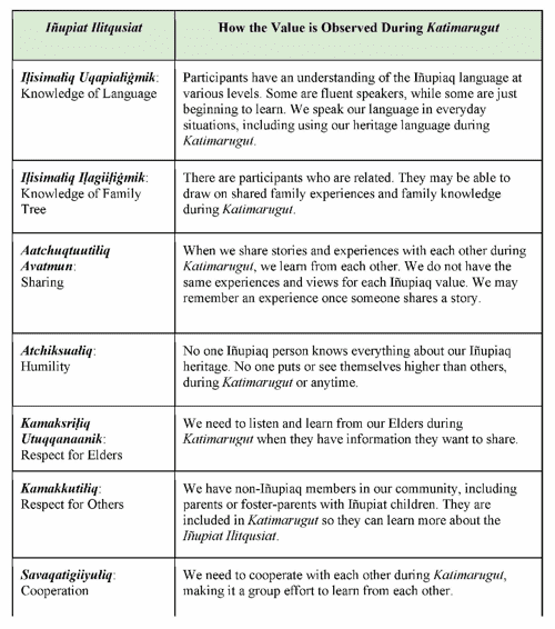 Iñupiat Ilitqusiat: inner views of our Iñupiaq values | Semantic Scholar